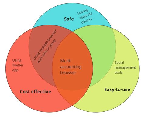 Can I Run Multiple Twitter X Accounts Check This 2025 Guide