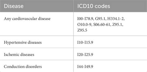 Frontiers Sex Specific Cardiovascular Risk Factors In The Uk Biobank
