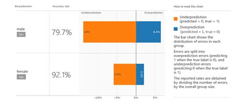 How To Assess Ai Systems Fairness Using Fairlearn