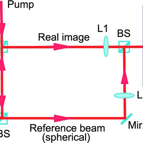 Color Online Schematic Of The Interferometer Setup For The