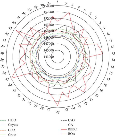 The Asc Vs Run Number For Metaheuristic Algorithms Download