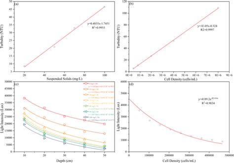 A Correlation Fitting Between Turbidity And Suspended Solids
