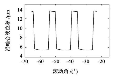 Simulation And Comparison Of Spur Gear Profile Modification Effects Based On Romax Zhy Gear