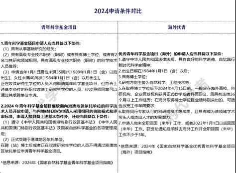 海外优青、青基能否同时申请？ 知乎