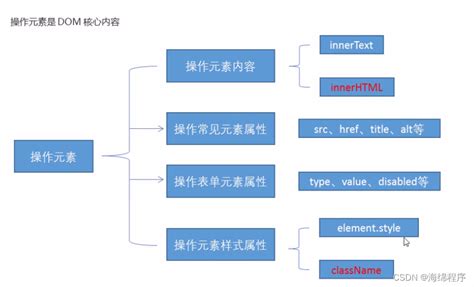 Dom 1 Csdn博客