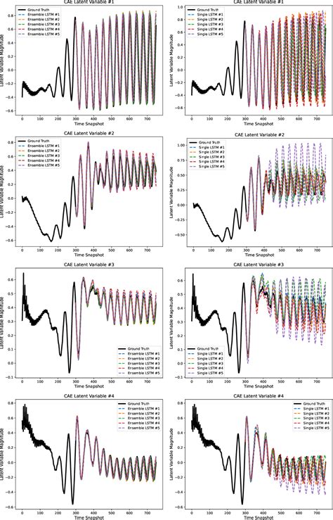 Figure 1 From Reduced Order Modeling Of Unsteady Fluid Flow Using Neural Network Ensembles