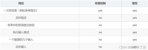 React中受控组件和非受控组件react 受控组件和非受控zujian Csdn博客