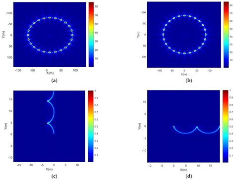 Static High Target Induced False Alarm Suppression In Circular Synthetic Aperture Radar Moving