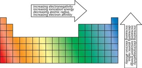 Zeff Trend On Periodic Table Periodic Trends