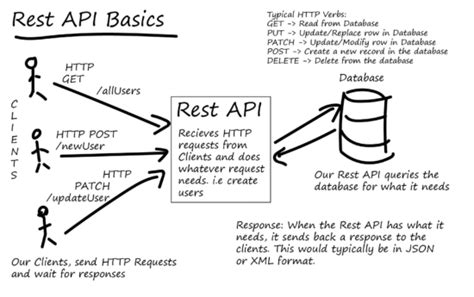 A Rest Api Example Guide Unlocking Seamless Interaction Got Api All About Apis