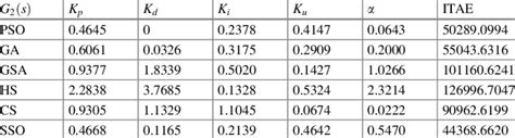 4 Calibrated Parameters For G 2 ðsÞ Produced By Each Algorithm After