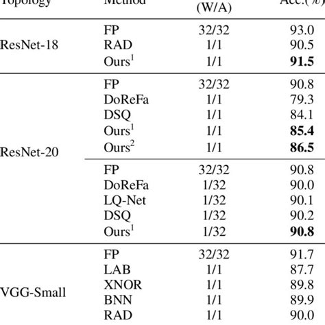Performance Comparison With Sota Methods On Cifar 10 Download