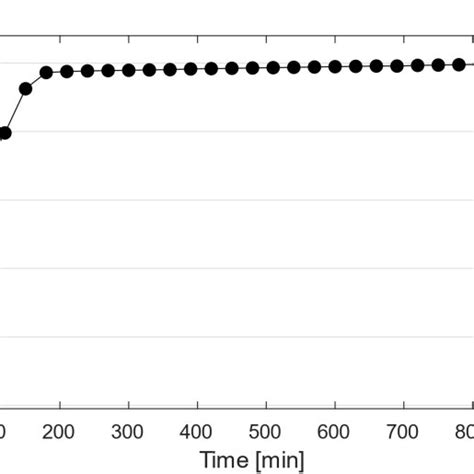 Dissolution Curve For The T10s1 Tablet The Bottom Axis Shows The Time
