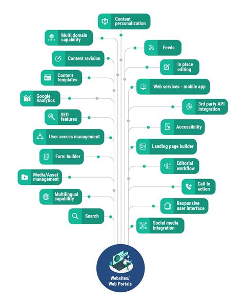 Cms Vs Dxp Choosing The Right Engine For Your Websites Growth And