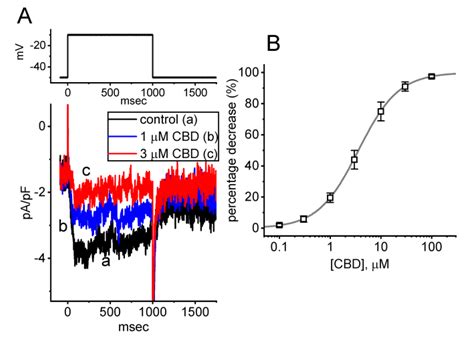 Biomedicines Free Full Text Cannabidiol Modulates M Type K And Hyperpolarization Activated