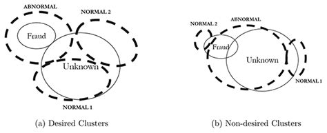 working with unlabeled and unbalanced data sets using semi supervised
