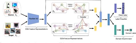 Figure 1 From Cross Domain Graph Convolutions For Adversarial Unsupervised Domain Adaptation