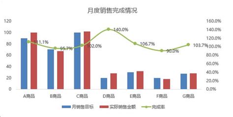 全自动销售分析图，月度销量环境完成率分析，多图表分析超轻松 模板终结者