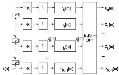basic block diagram of a dft based filter bank download scientific