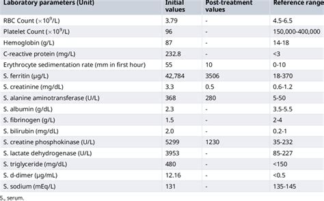 Laboratory Parameters Of The Patient Download Scientific Diagram