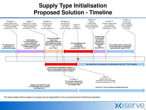 Ppt Dn Interruption Phase Ii Powerpoint Presentation Free Download