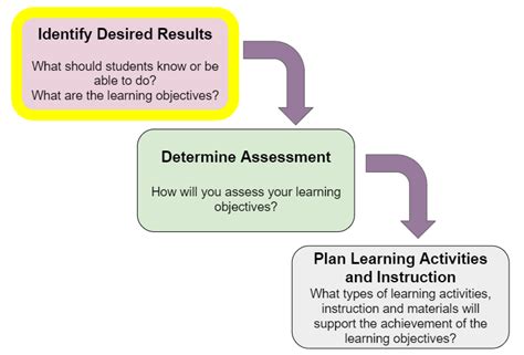 Backwards Design Course Development Handbook