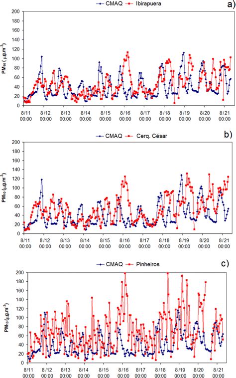 Temporal Evolution Of Pm10 Concentrations Measured And Simulated Using Download Scientific