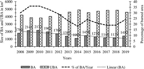 Figure 2 From Spatial And Temporal Pattern Of Wildfires In The Masitougalla Ecosystem 2008 2019