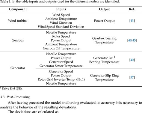 Table 1 From A Data Mining Approach For Wind Turbine Fault Detection Based On Scada Data
