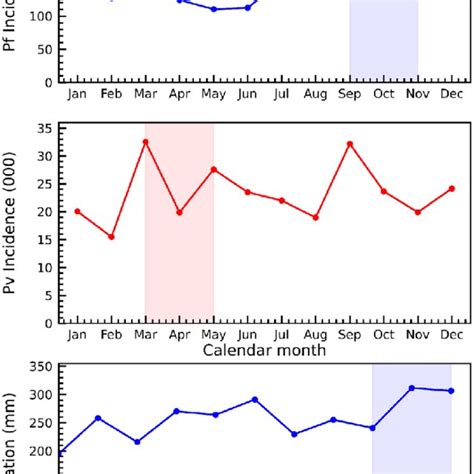 The Seasonal Variation Of Clinical Species Specific Malaria Incidence