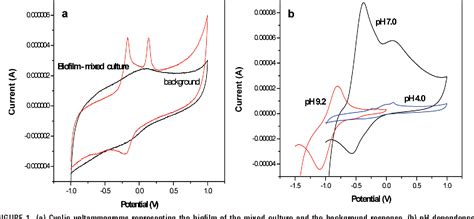 Figure 1 From Bioelectrocatalysis Of Acetobacter Aceti And Gluconobacter Roseus For Current