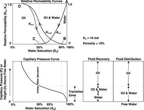 Relative Permeability Aapg Wiki
