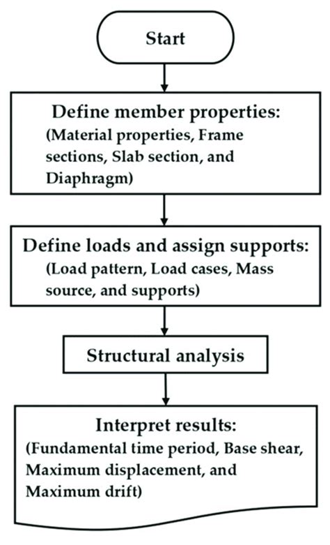 Flowchart Of The Modeling Procedures Using Etabs Download Scientific Diagram