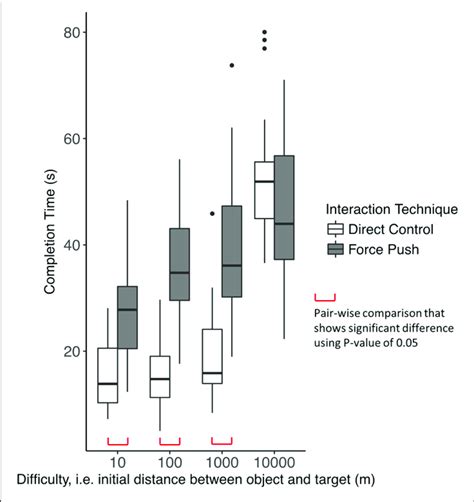 box plot of the completion time download scientific diagram