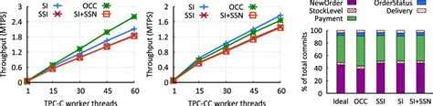 Commit Throughput Of TPC C Left TPC CC Middle And Throughput