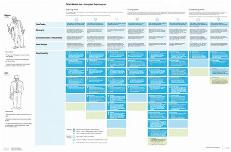A To Z Of Example Ux Docs And Deliverables Task Analysis Service