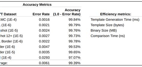 Rocai Excels In Nist Face Recognition Benchmarks With Roc Sdk V24