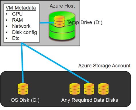 Anatomy Of A Microsoft Azure Virtual Machine Petri IT Knowledgebase