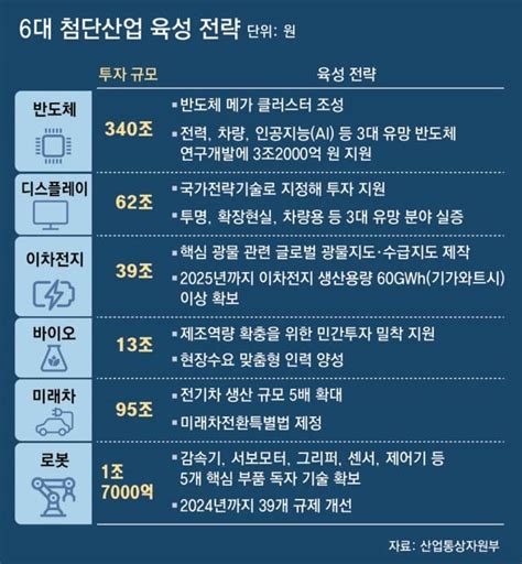 대한민국 첨단산업의 글로벌 투자 비중 Genspark