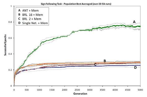 16 Evolutionary Performance Comparison For The Sign Following Task Download Scientific Diagram