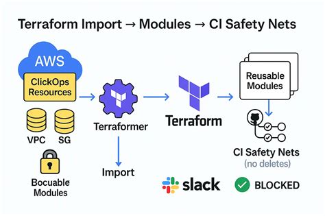 Terraform Check Blocks Custom Validations For Safer Infrastructure By Sampark Mehrotra Medium