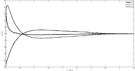 time of synchronisation of error states download scientific diagram