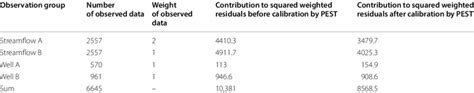 Summary Statistics For The Swat Modflow Calibration Result Download Scientific Diagram