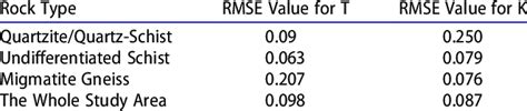 RMSE Values For The Proposed Model Download Scientific Diagram