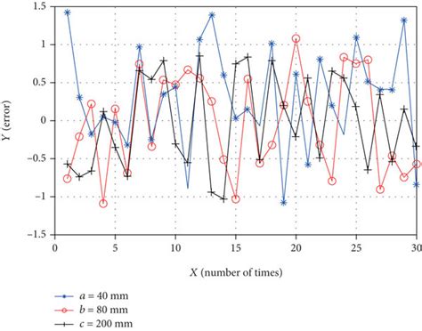 Line Chart Of Error At Three Movement Distances Download Scientific Diagram