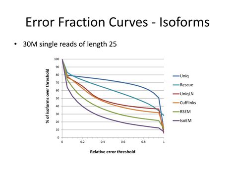 Ppt Estimation Of Alternative Splicing Isoform Frequencies From Rna Seq Data Powerpoint