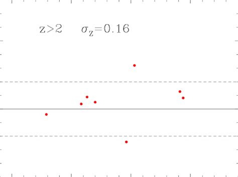 Comparison Of Photometric And Spectroscopic Redshifts In The Hdf S And Download Scientific