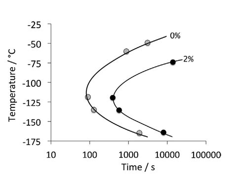 3 Time Temperature Transformation Diagram For The Isothermal Formation Download Scientific