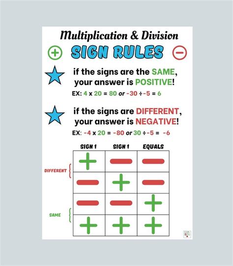 Multiplication And Division Sign Rules Math Signs Anchor Chart