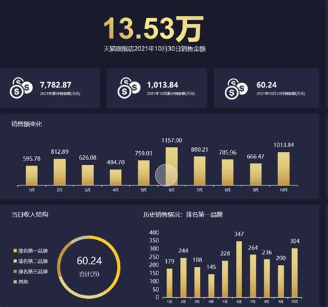 电商数据分析项目经验分享:从数据采集到数据决策的全流程 知乎 电商数据分析项目经验分享:从数据采集到数据决策的全流程 知乎